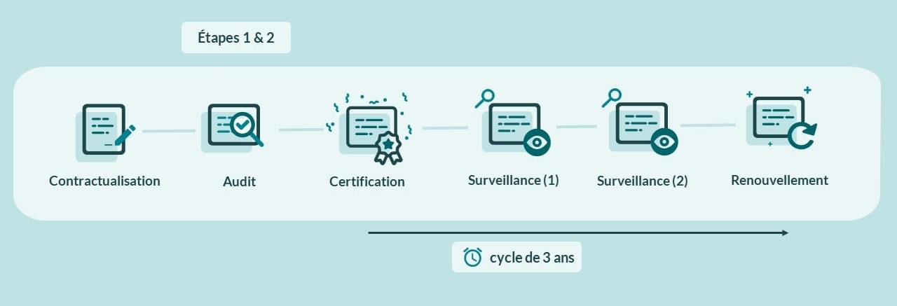 Obtenir la certification ISO 21001